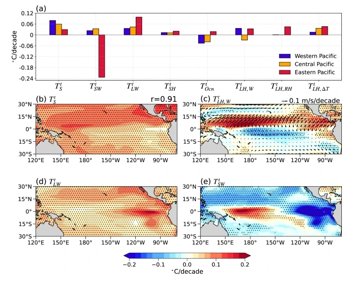 热带海洋-大气相互作用与气候研究取得重要进展
